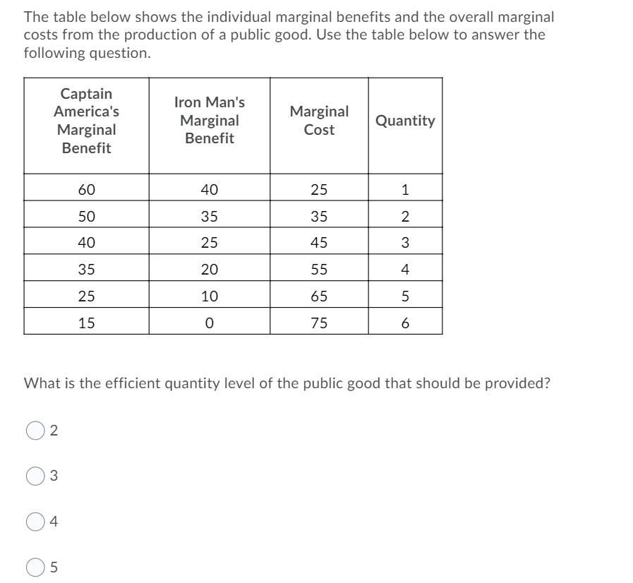 Solved The table below shows the individual marginal | Chegg.com