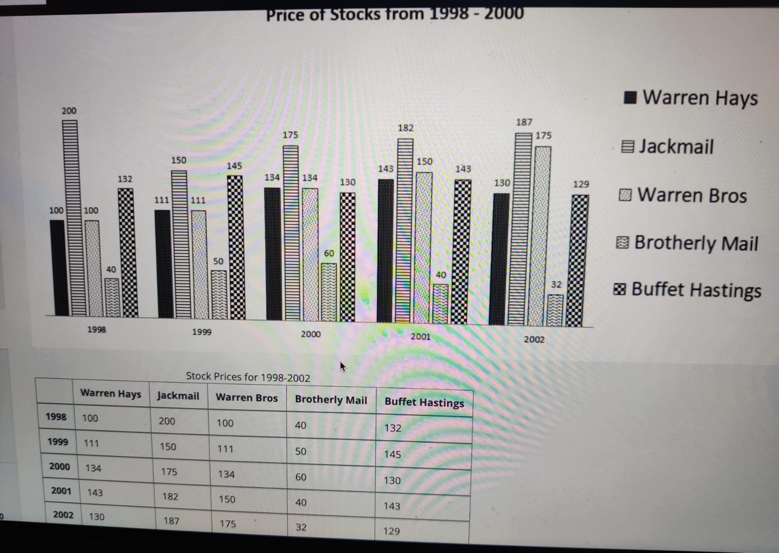 The graph shows prices of five different stock Warren | Chegg.com