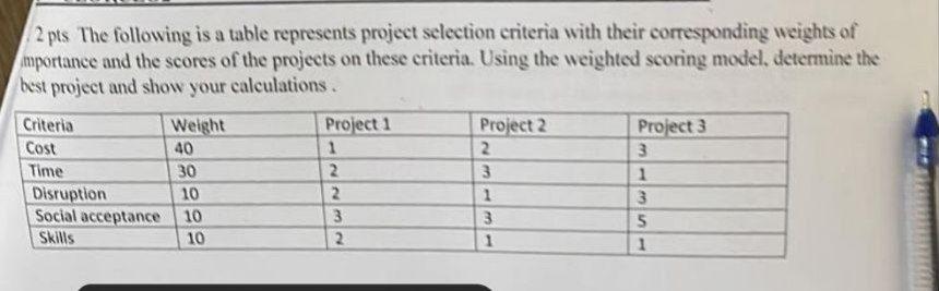 Solved 2 pts The following is a table represents project | Chegg.com