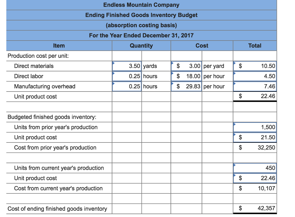 Solved Endless Mountain Company Cash Budget For the Year | Chegg.com