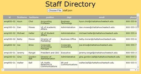 Solved Complete code to access data in a JSON file and | Chegg.com