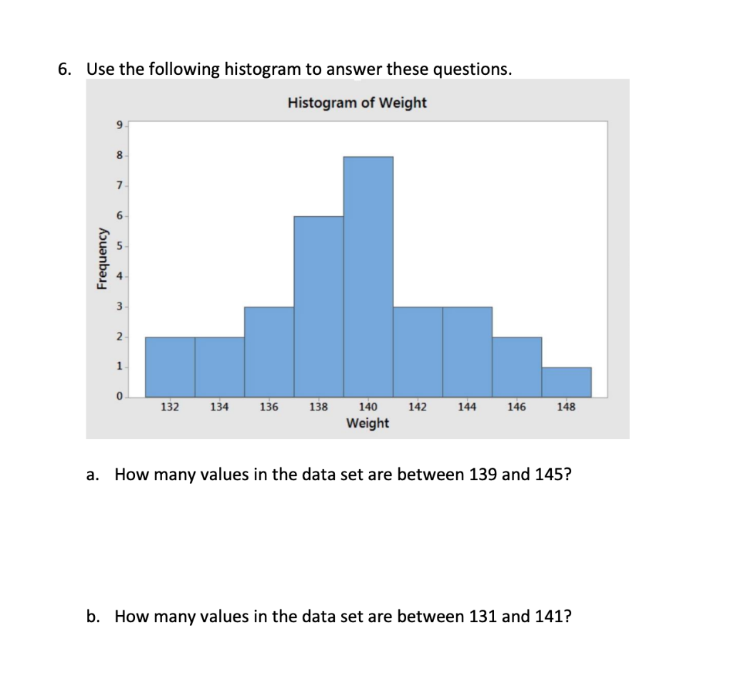 Solved 6. Use the following histogram to answer these | Chegg.com