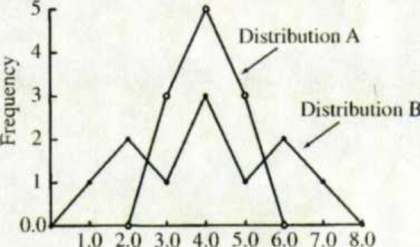 Solved 1) What is the range for Distribution A below? Answer | Chegg.com