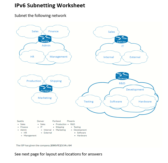 IPv6 Subnetting Worksheet Subnet the following | Chegg.com