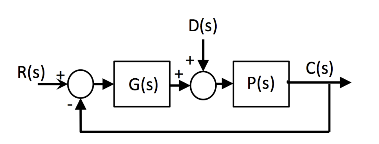 Solved Simplify the shown block diagram to get transfer | Chegg.com