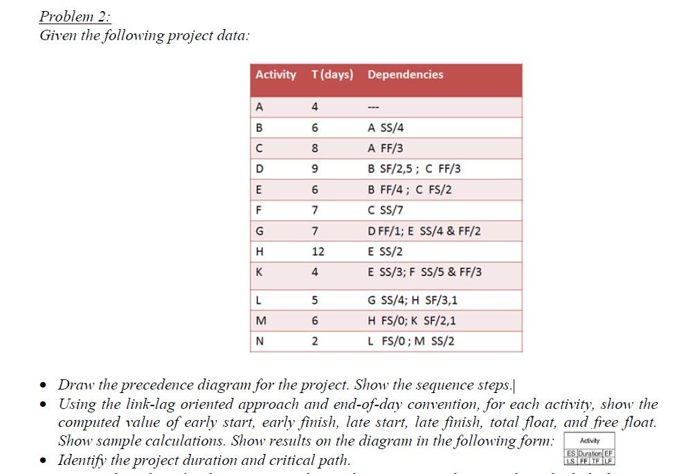 Solved Problem 2: Given the following project data: - Draw | Chegg.com