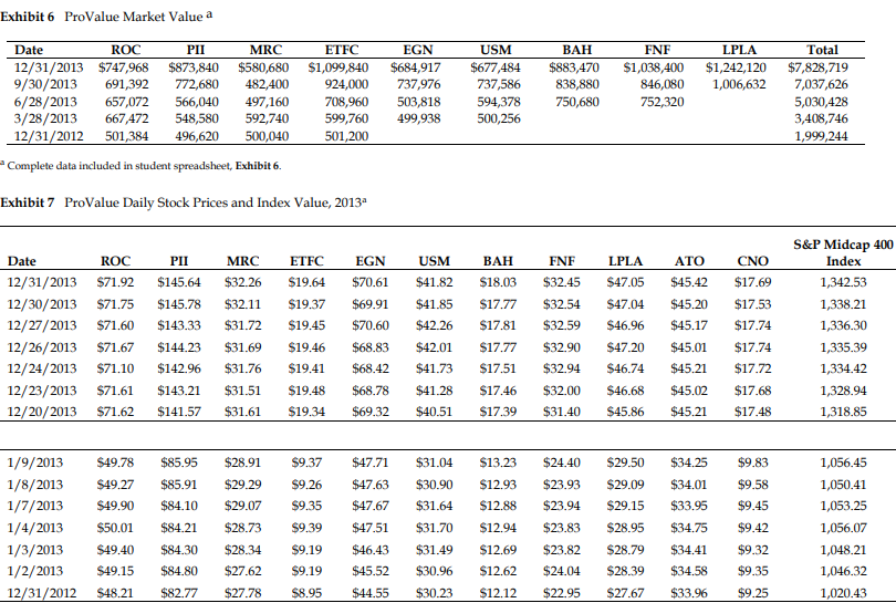 Solved Exhibit 6 ProValue Market Value a Complete data | Chegg.com
