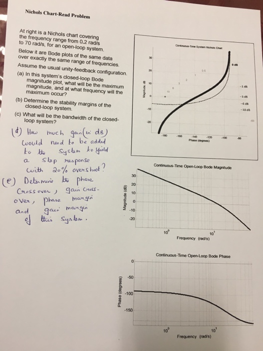 Solved Nichols Chart-Read Problem At right is a Nichols | Chegg.com