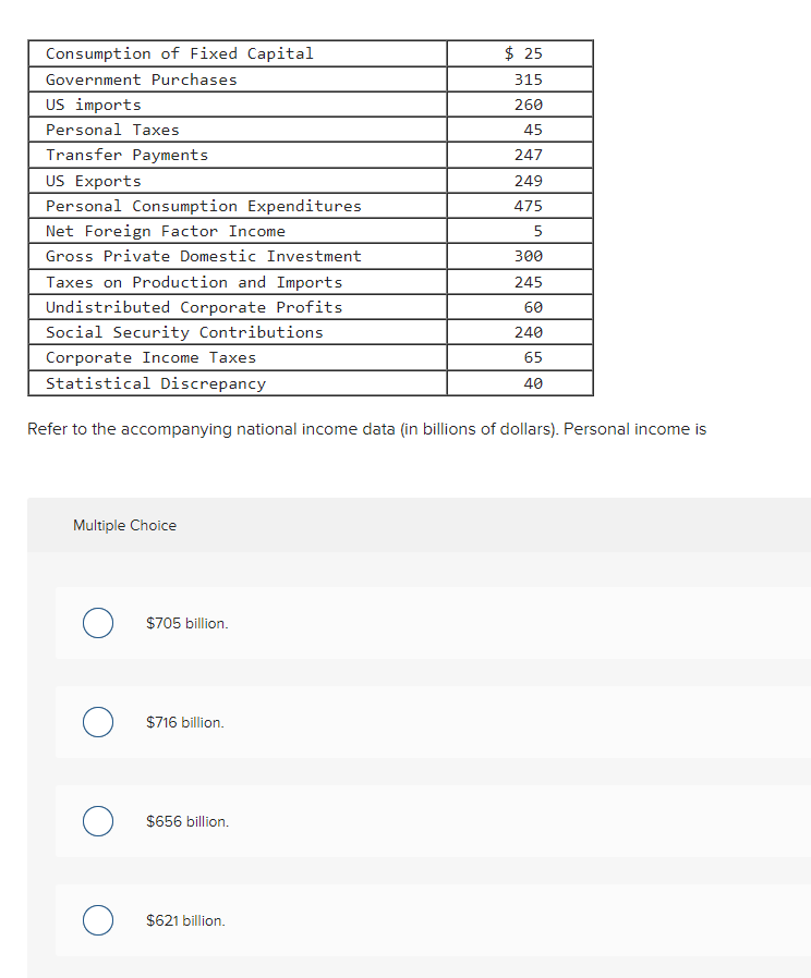 Solved Consumption of Fixed Capital $ 25 Government | Chegg.com