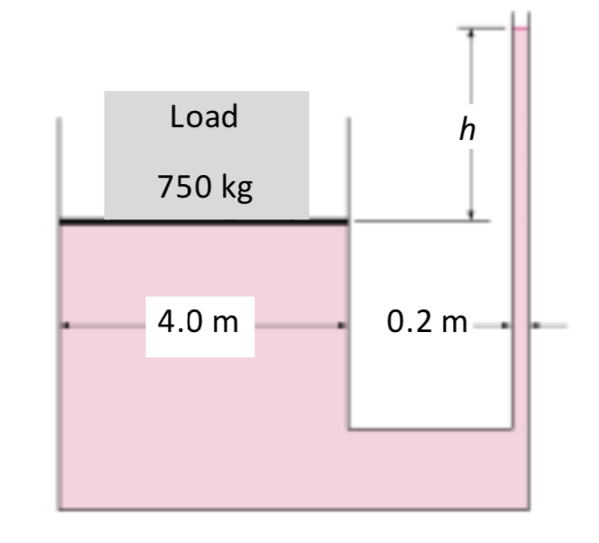 Solved A load on a circular hydraulic lift of radius 2.0 m | Chegg.com