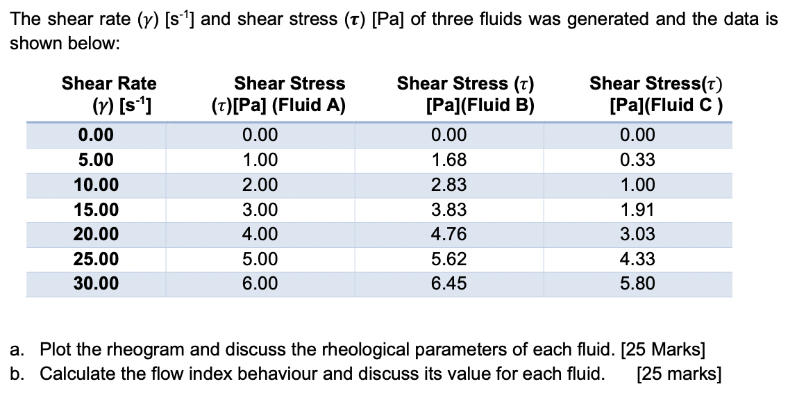 Solved The shear rate (γ)[s−1] and shear stress (τ)[Pa] of | Chegg.com
