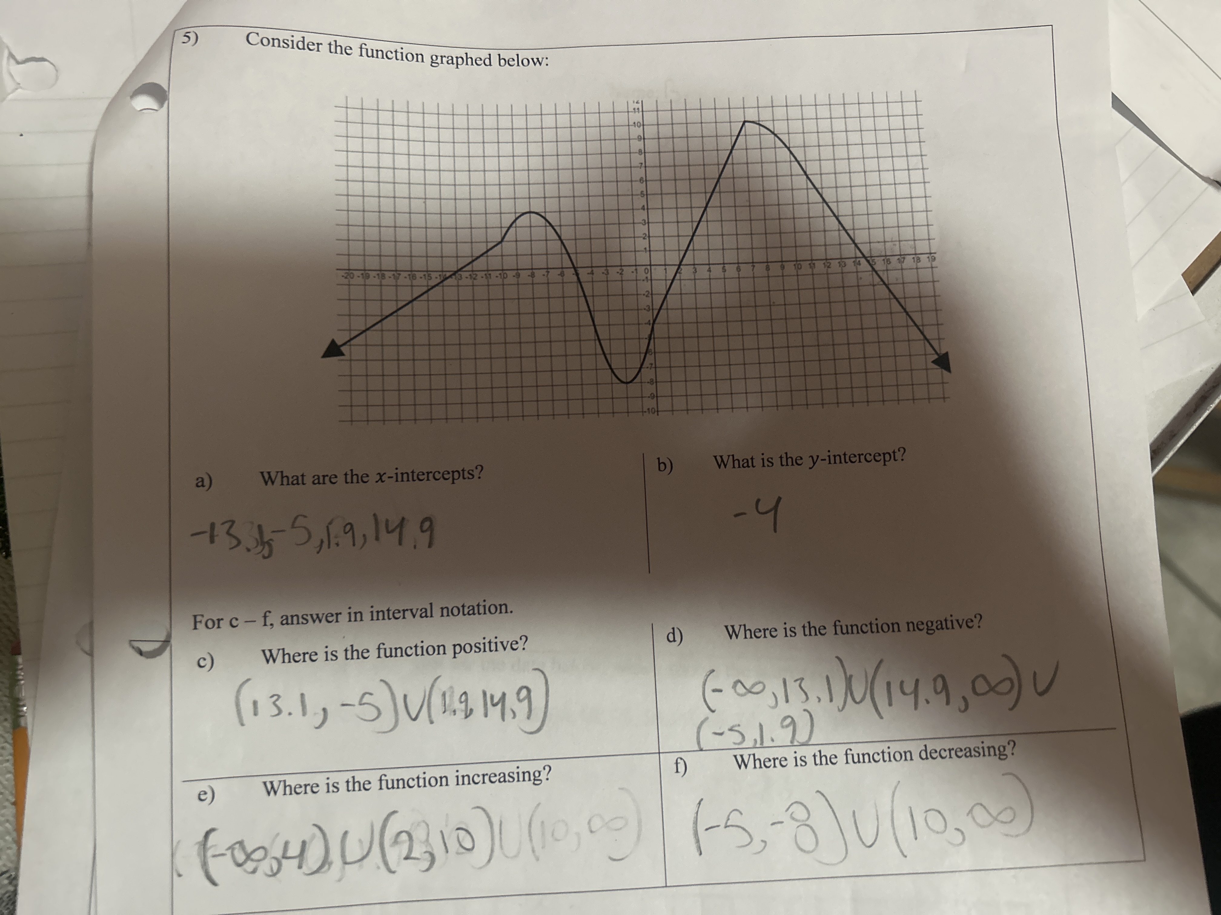 Solved 5) Consider the function graphed below: a) What are | Chegg.com