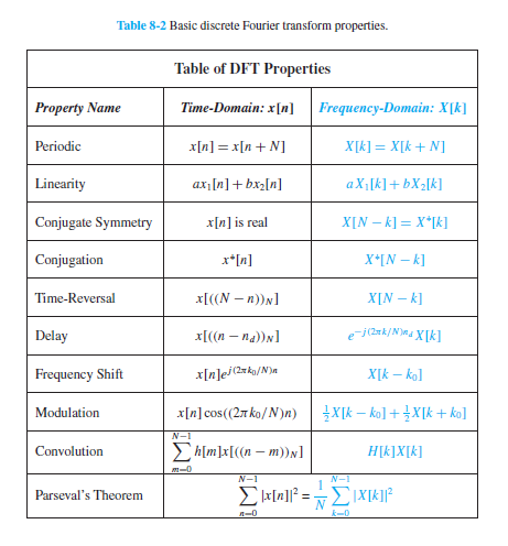 Solved (10 points) DFT Properties Let x[n] be a finite | Chegg.com