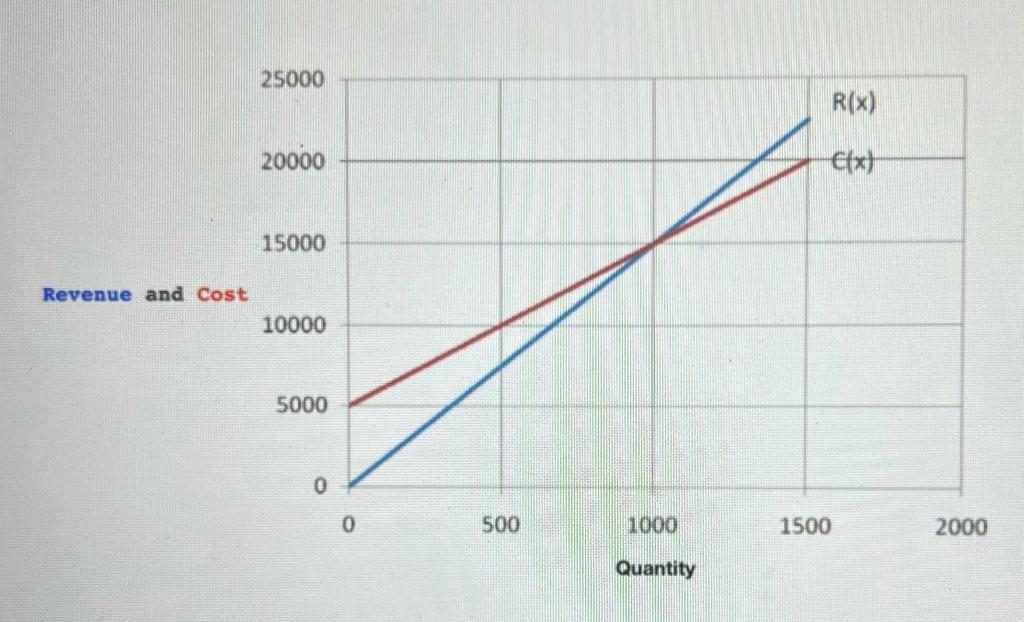 Solved The graphs below represent the functions monthly | Chegg.com