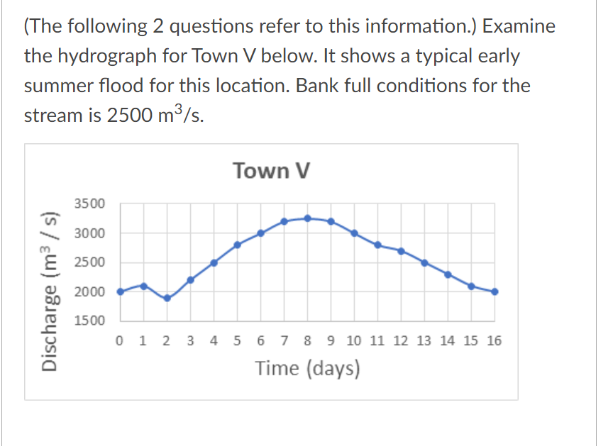 Solved 1. Does this hydrograph show a flash flood or a | Chegg.com