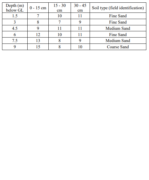 Solved Find out the N1,60 values for the given borelog. | Chegg.com