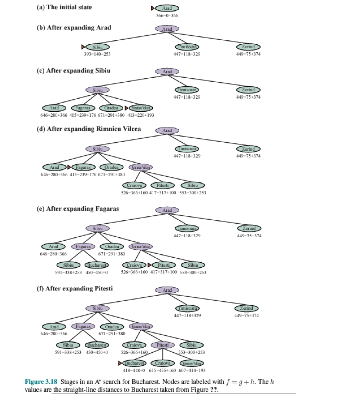 Solved (a) Find the best path from Oradea to Bucharset using | Chegg.com