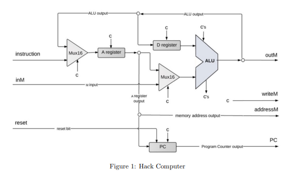 1. Consider the following Hack computer block diagram | Chegg.com