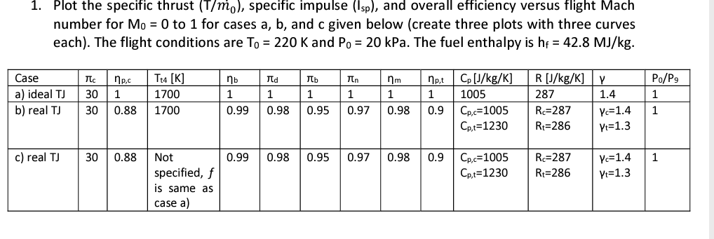 Solved 1. Plot the specific thrust (T/mo), specific impulse | Chegg.com