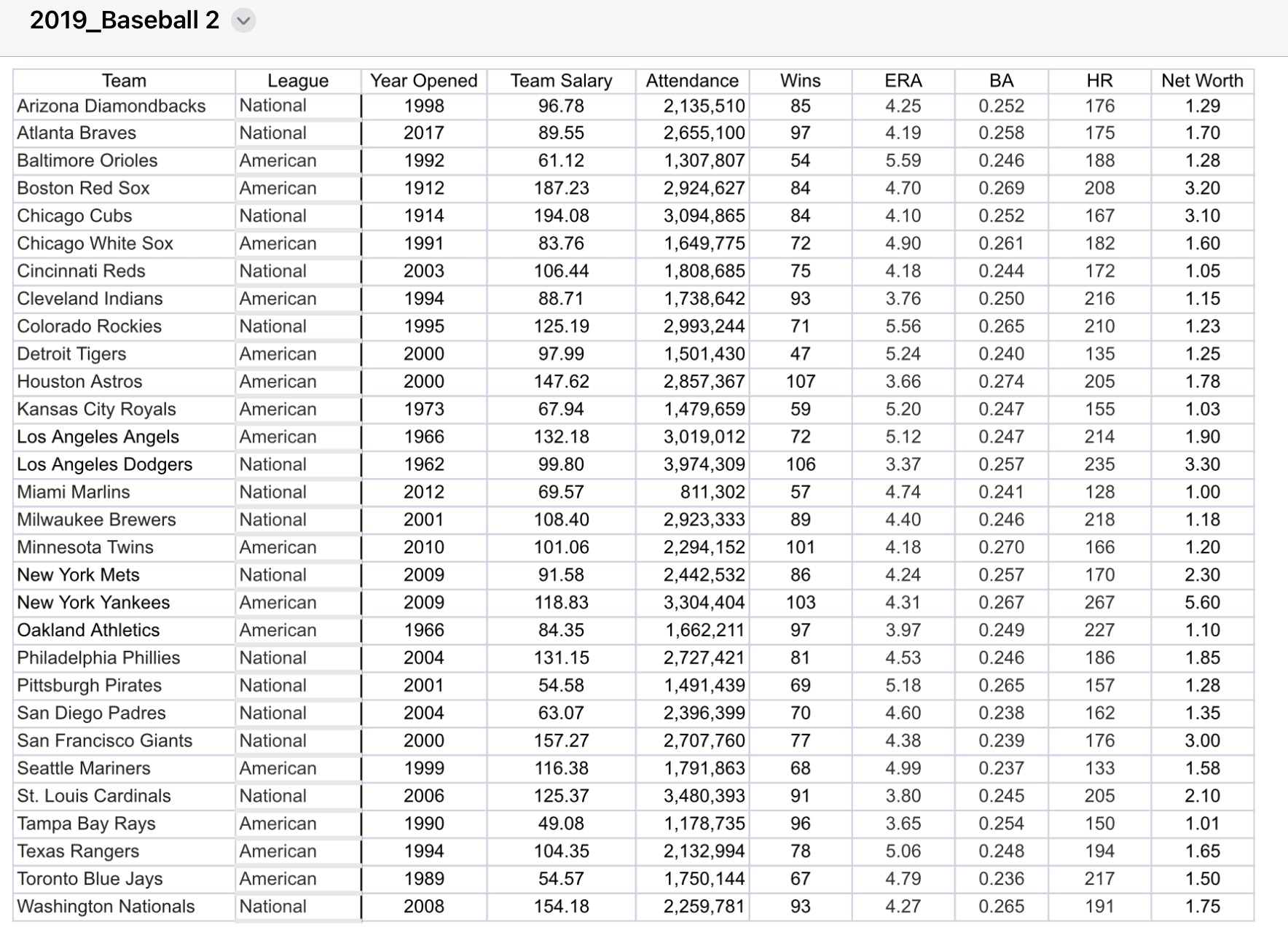 Solved Refer to the Baseball 2019 data, which report | Chegg.com