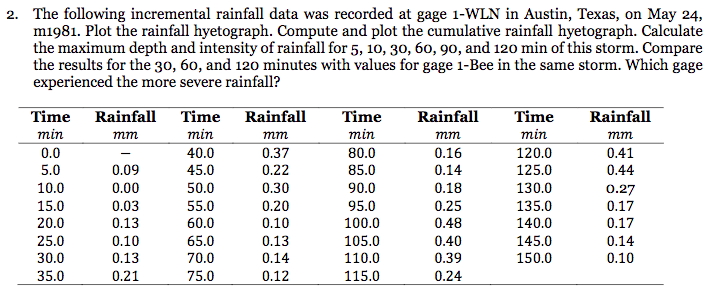 Solved 2. The following incremental rainfall data was | Chegg.com