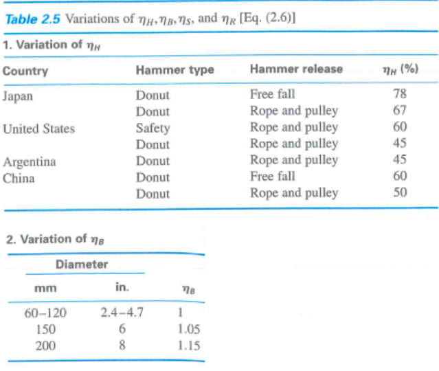 For the follow Standard Penetration Test (SPT) data | Chegg.com