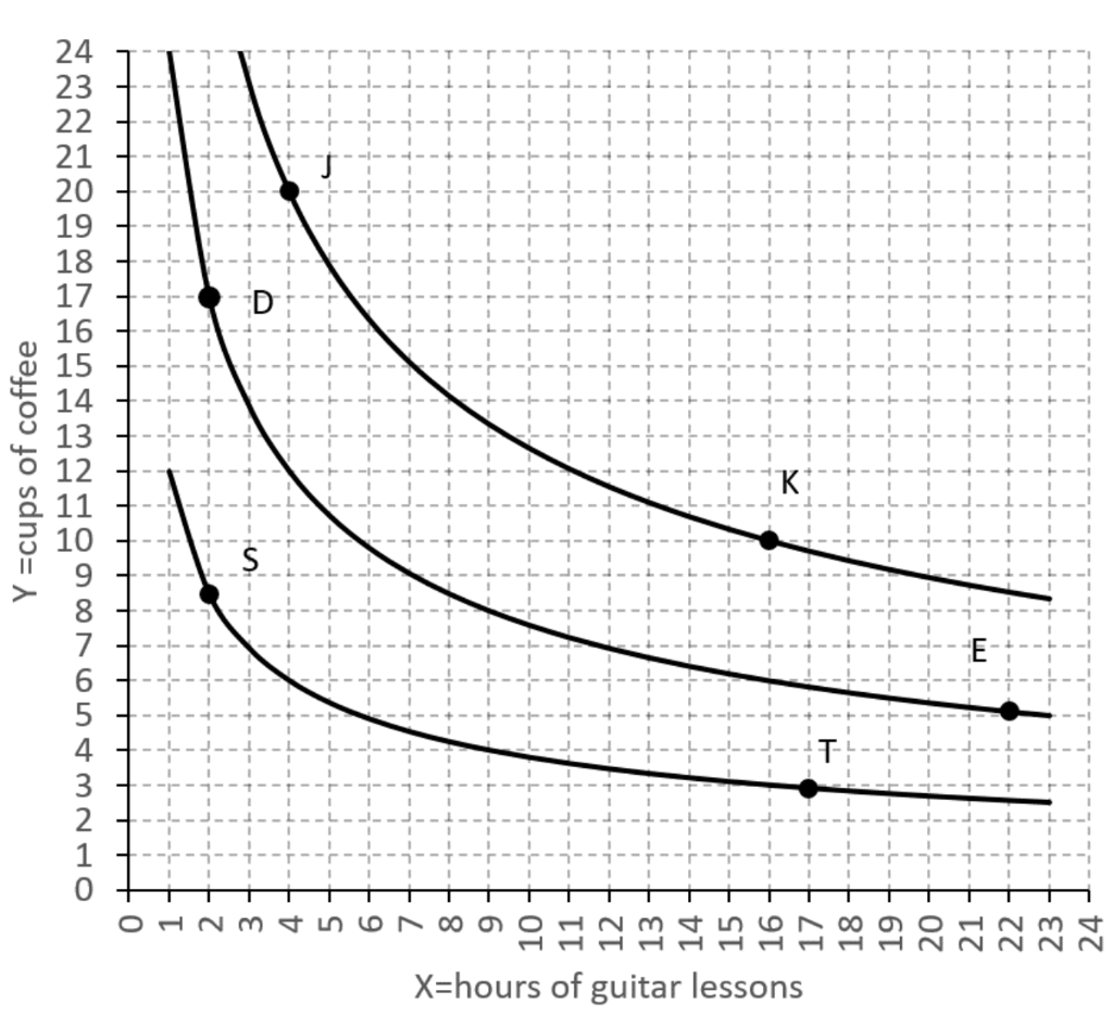 Solved Andy has typical convex indifference curves that meet | Chegg.com