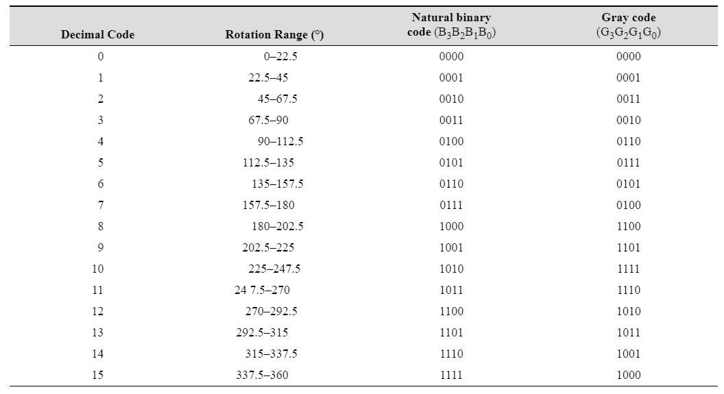 Solved For gray-code-to-binary-code conversion of any number | Chegg.com