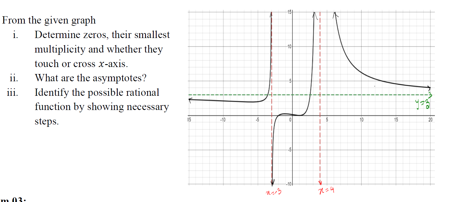 Solved -15 1 -10 From the given graph i. Determine zeros, | Chegg.com