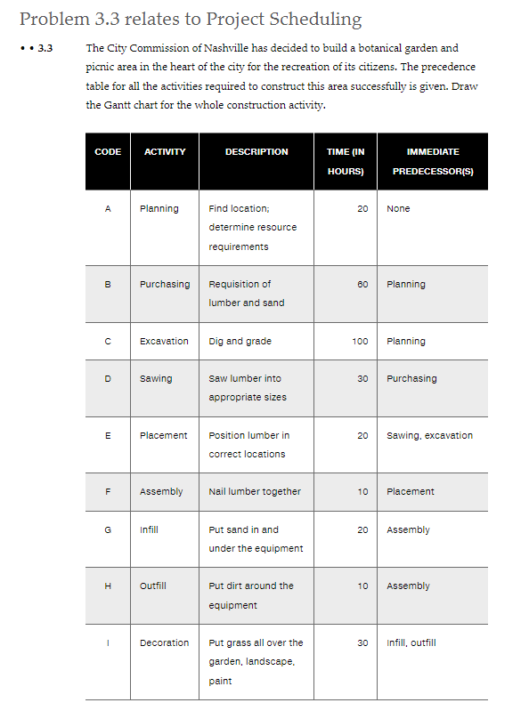 Solved ..3.3 Problem 3.3 relates to Project Scheduling The | Chegg.com