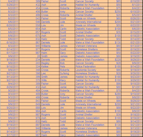 $50 Jim 5 Submitted Employee ID Last Name First Name | Chegg.com