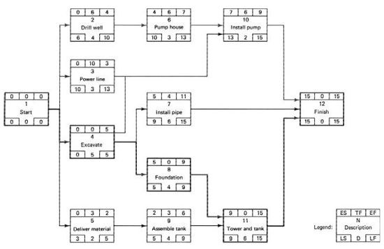 start, early finish, late finish, and total float | Chegg.com