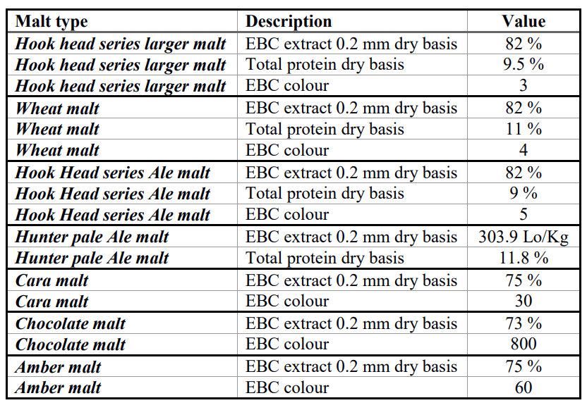 Solved \begin{tabular}{|l|l|c|} \hline Malt type & | Chegg.com