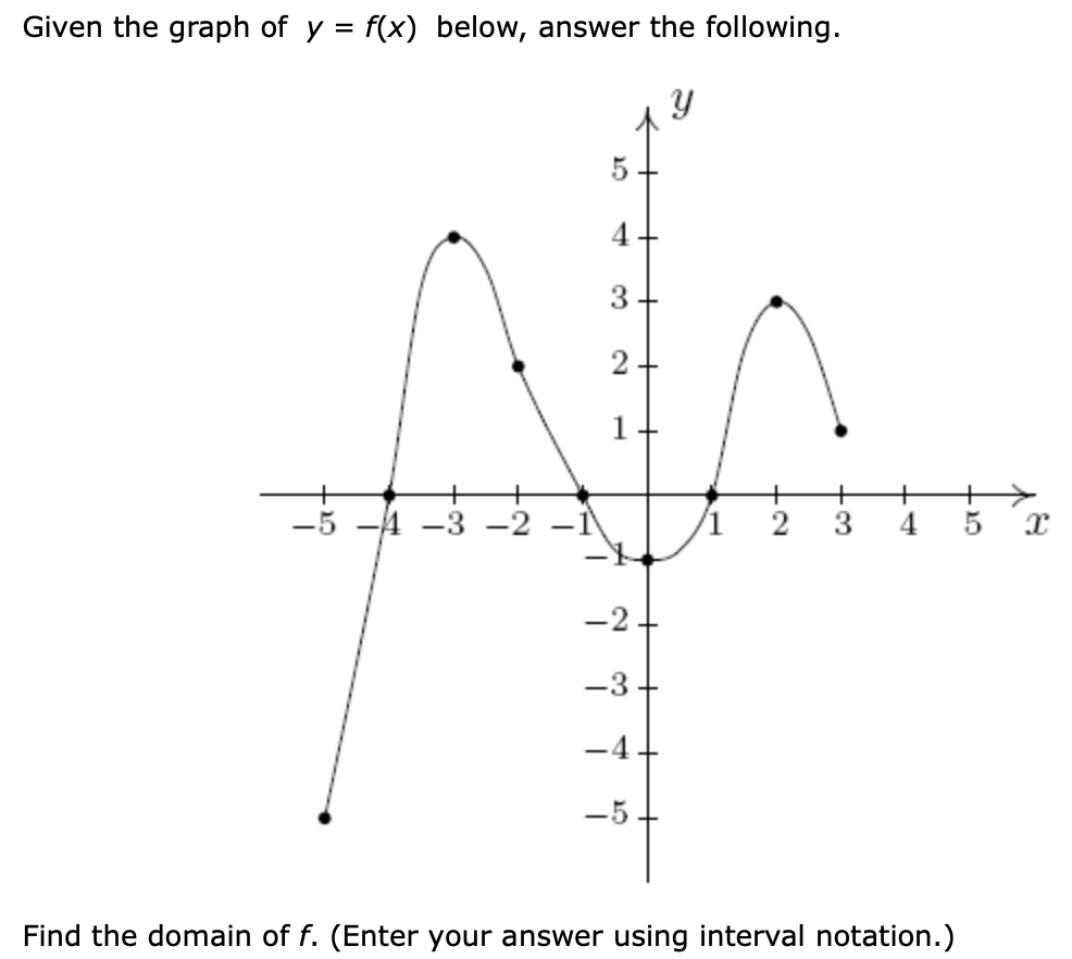 Solved Given the graph of y = f(x) below, answer the | Chegg.com