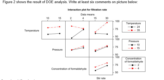 Solved Figure 2 shows the result of DOE analysis. Write at | Chegg.com