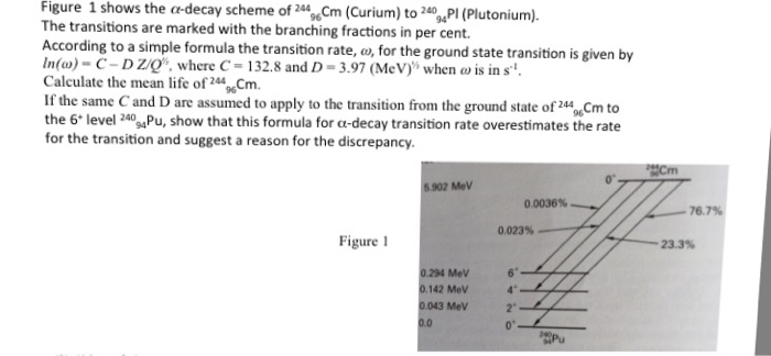 Solved Figure 1 shows the alpha-decay scheme of 244_96 | Chegg.com