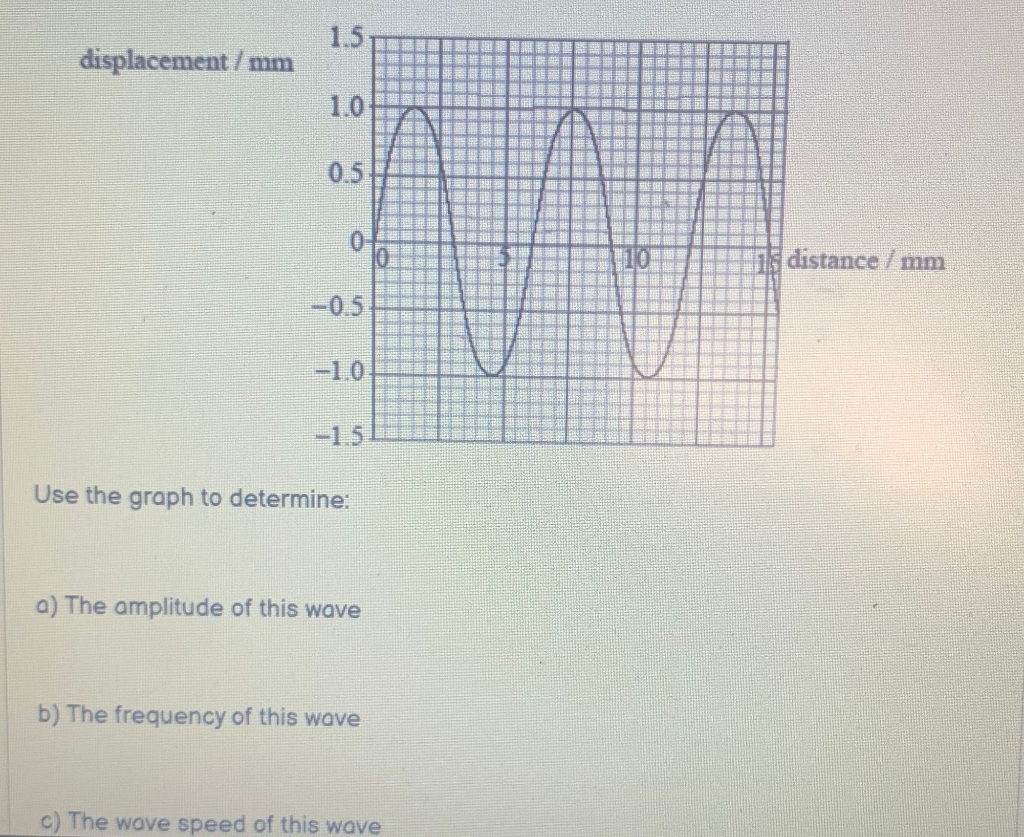 Solved The diagram shows how the displacement of the water | Chegg.com