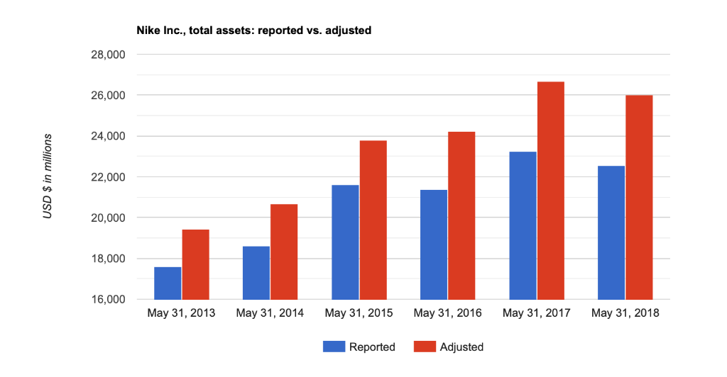Nike Inc., total assets: reported vs. adjusted 28,000 | Chegg.com