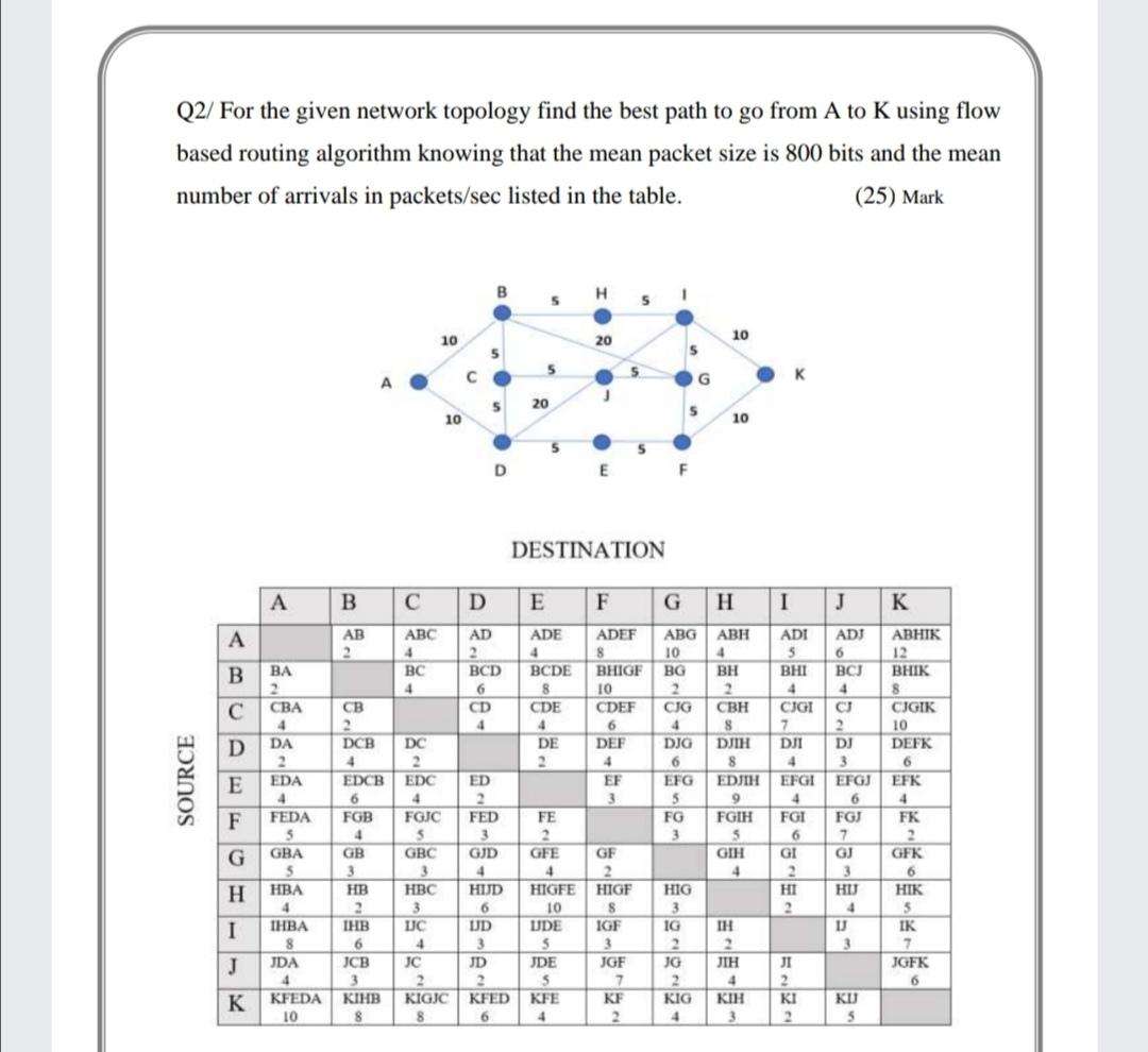 Solved Q2 For The Given Network Topology Find The Best Path