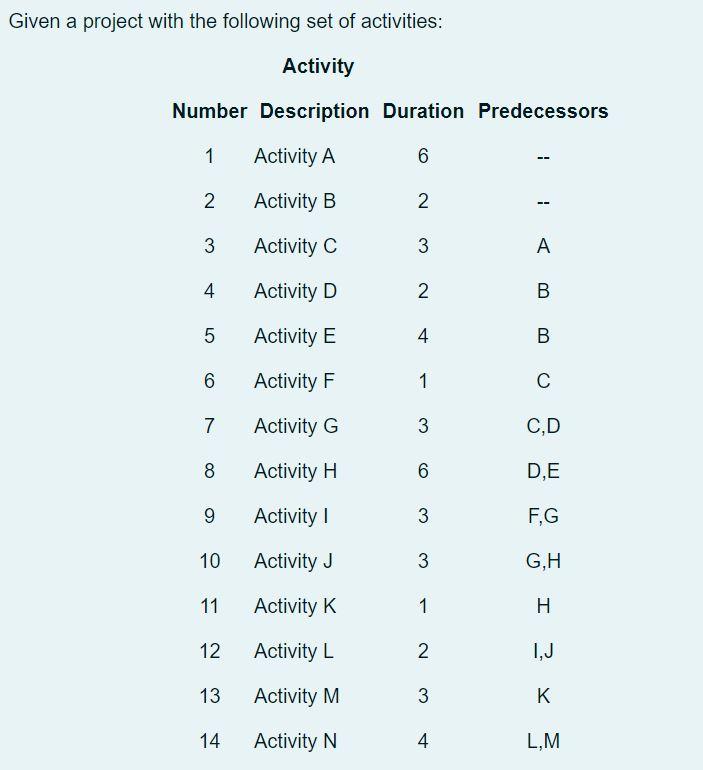 Solved Given a project with the following set of activities: | Chegg.com