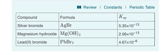 Solved Use the Ksp values in the table to calculate the | Chegg.com