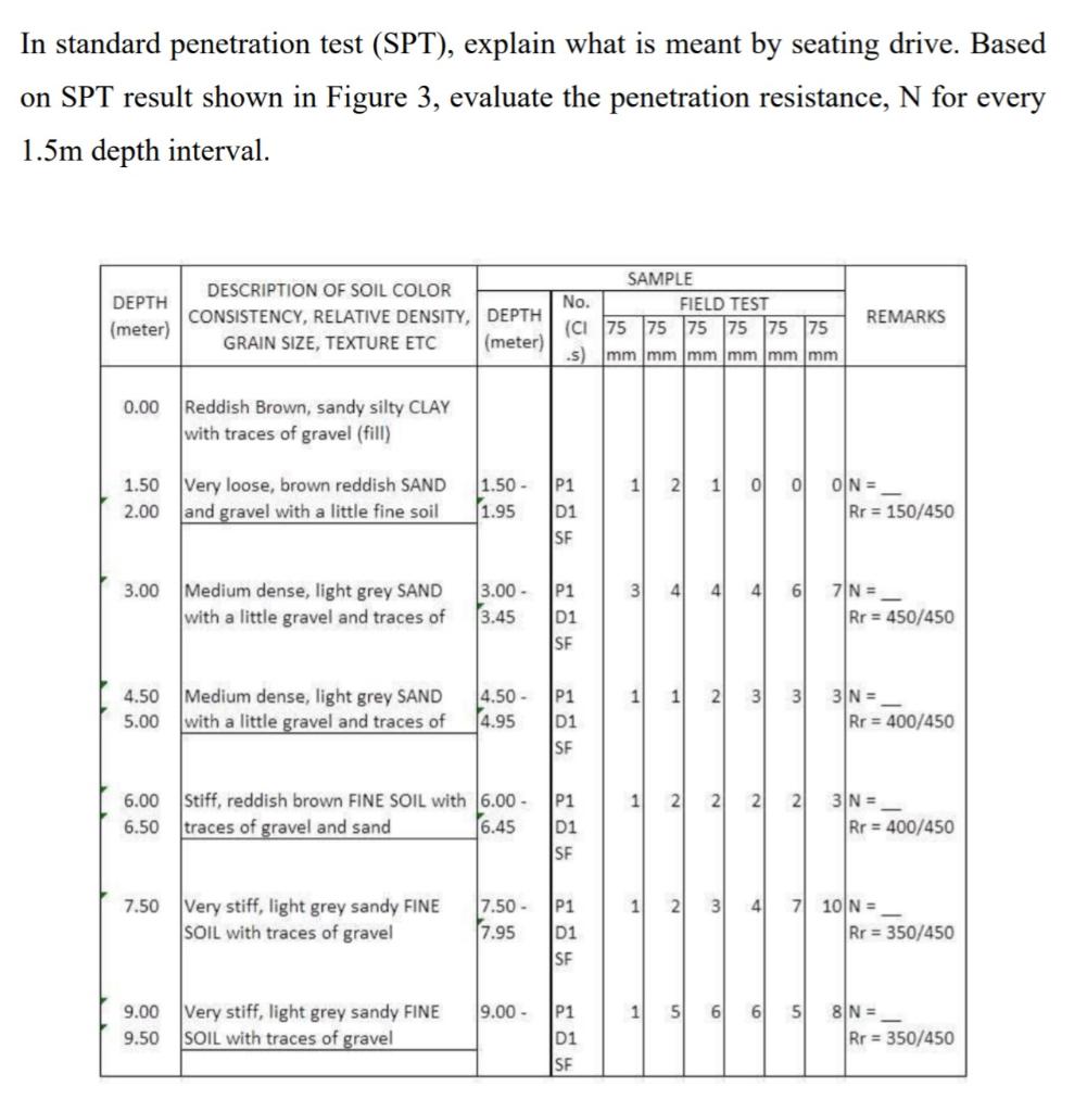 Solved In standard penetration test (SPT), explain what is | Chegg.com