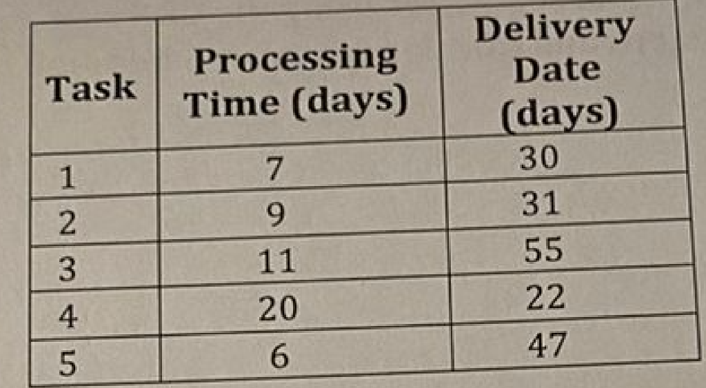 Solved For the following task list, do what is | Chegg.com