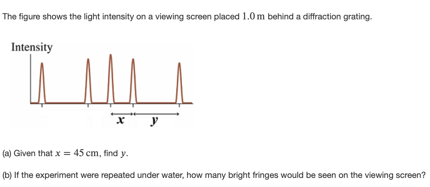 Solved The figure shows the light intensity on a viewing | Chegg.com
