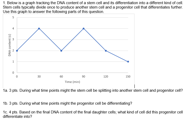 Solved 1. Below is a graph tracking the DNA content of a | Chegg.com