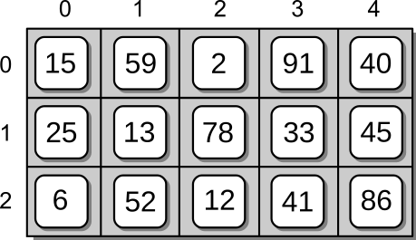 Solved Write down the row-major memory layout of the | Chegg.com