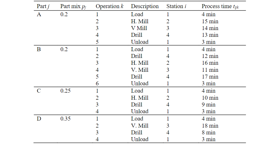 Solved Q.3. A FMS consists of three stations plus a | Chegg.com