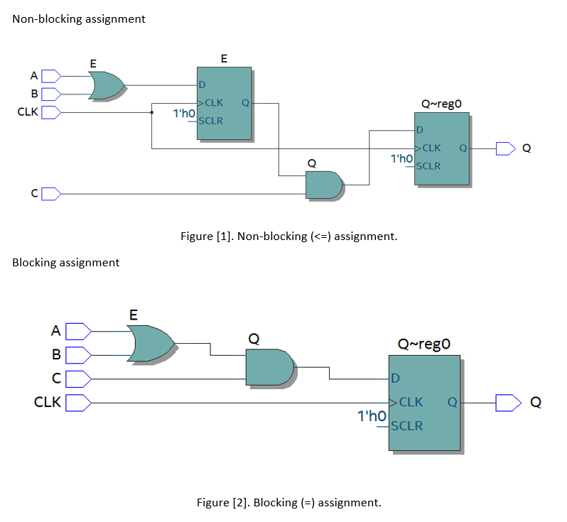 Solved Non-blocking assignment >CLK O Q-rego CLK 1'ho SCLR | Chegg.com