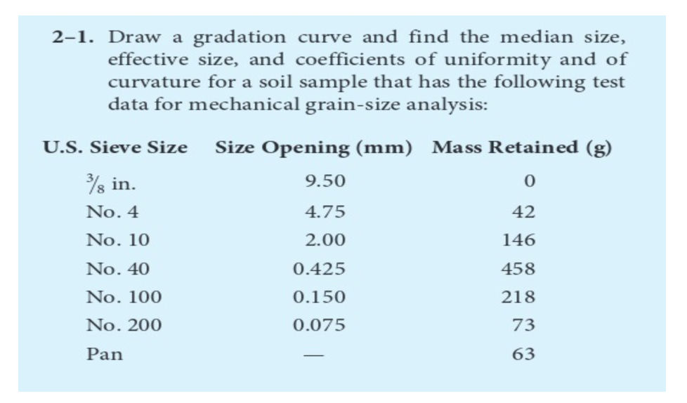 2-1. ﻿Draw a gradation curve and find the median | Chegg.com