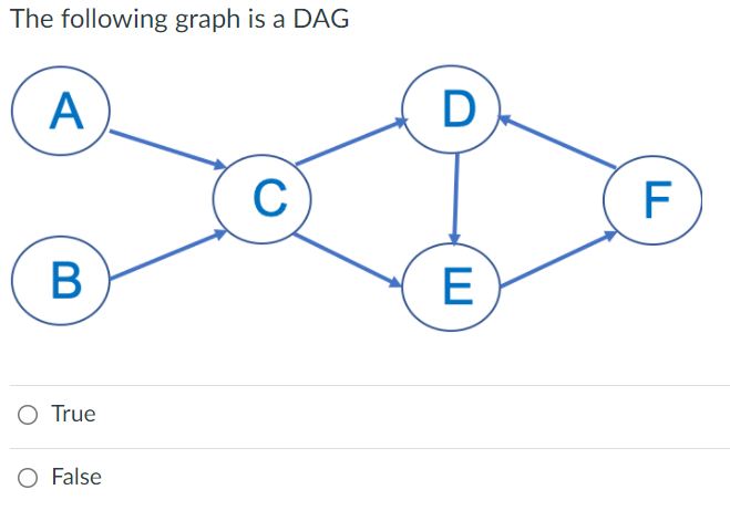 Solved The following graph is a DAG A D). С F B E O True O | Chegg.com